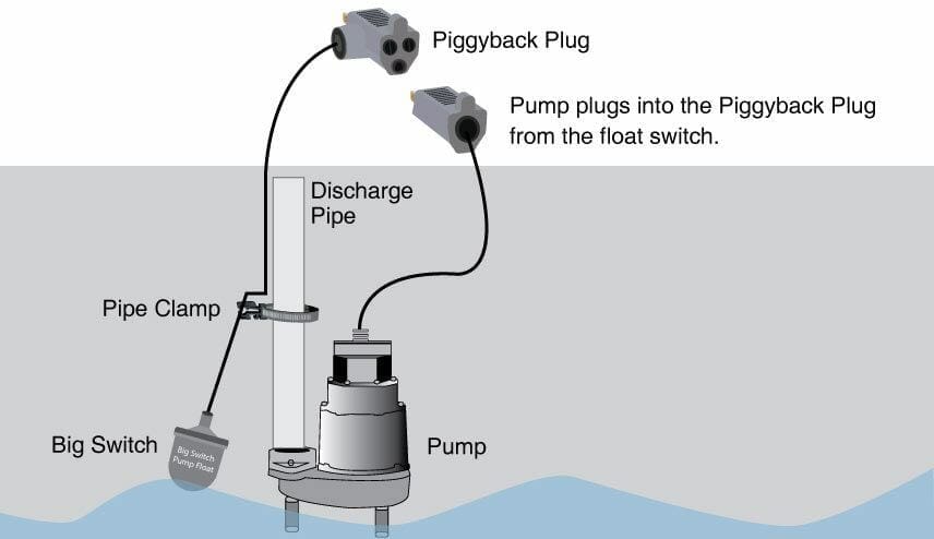 The 9 Best Sump Pump Float Switch Reviews And Buying Guide